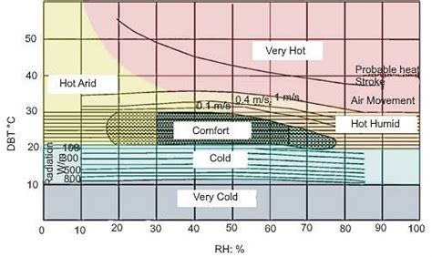 Olgyays Bioclimatic Chart Download Scientific Diagram