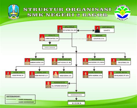 Struktur Organisasi Smkn 2 Bagor Struktur Organisasi Smkn 2 Bagor