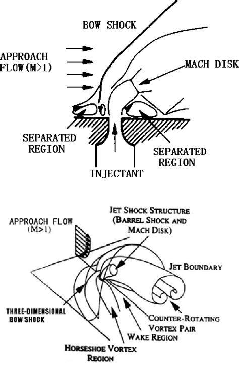 Figure 1 From Numerical Simulation Of Supersonic Flowfield With