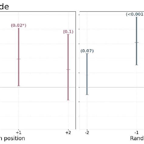 The Effect Of Randomizing Synonymous Codon Identity At Different