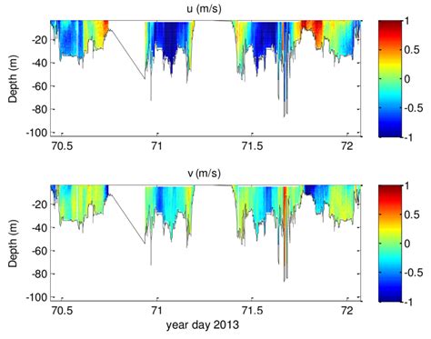 Time Series View Of The Current Velocity Components From Ship Based