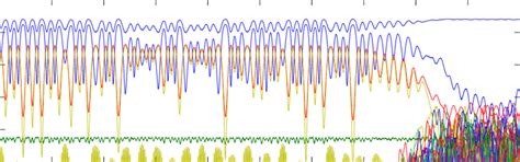 Plot Of The Actions For Resonant Step Size Mid Split Integrator Download Scientific Diagram