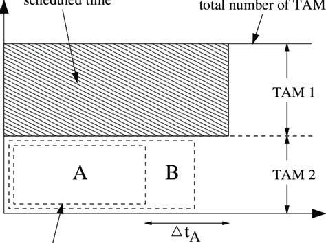 1 Illustration Of The Best Fit Principle In Test Scheduling Download