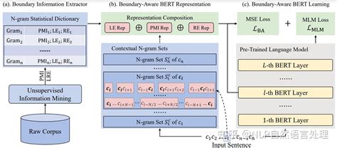 EMNLP 天津大学 基于Bert的无监督边界感知模型BABERT中文序列标注 知乎