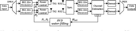 Figure From Implementation Of Water Filling Algorithm For Optimal Power Allocation In The