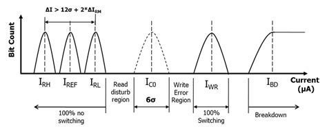 Distribution Of Characteristic Currents In Stt Mram Array Download