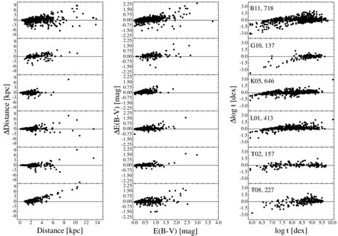 Comparison Of The Star Cluster Parameters For Objects In Common With