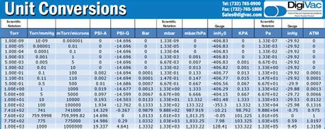 Pressure Conversion Chart Chemistry