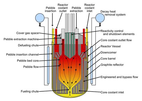 First Officially Approved Gen Iv Nuclear Reactor In The Us Breaks Ground