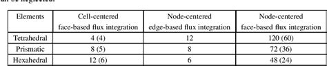 table 1 from comparison of node centered and cell centered unstructured