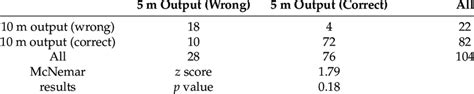 Contingency Matrix For Mcnemar Test To Compare Fraction Outputs 5 M
