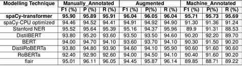 Table From Deep Learning Based Named Entity Recognition Models For