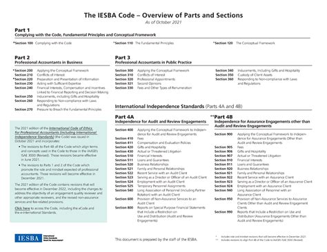 About Iesba Code Revised 11 The Iesba Code Overview Of Parts And