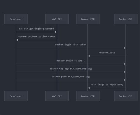 🚀 Deploying A Docker Compose App To Aws Ecs Fargate Using Ecr — A