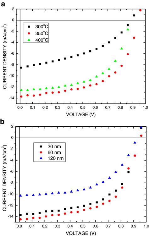 Solar Cell Current Voltage Characteristics At Edward Huffine Blog