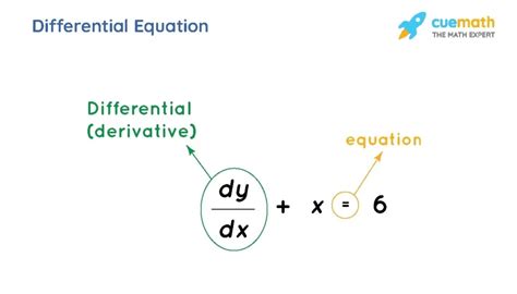 Difference Between The Differential And Derivative