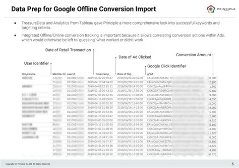 Principle Use Case Analytics Support That Drove 3x Lift In Transactions Ppt