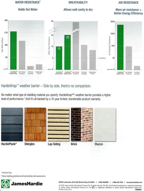 Hardie Plank Siding Coverage Chart At Janice Dumas Blog