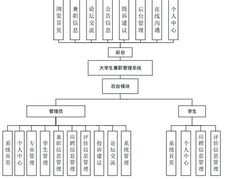 基于springbootvue大学生兼职管理系统设计和实现源码lw部署讲解 Csdn博客