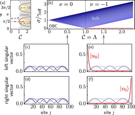 Figure 4 From Restoration Of The Non Hermitian Bulk Boundary Correspondence Via Topological