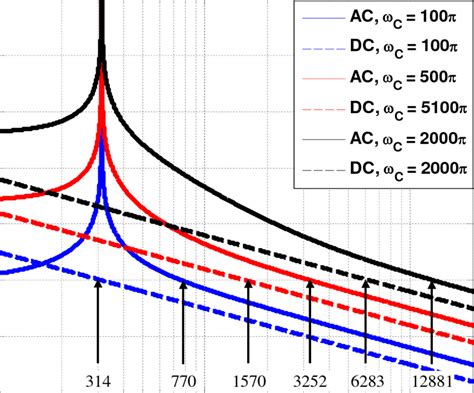 Loop Gain Bode Plots Of Ac And Dc Systems For ωc 100π And Different