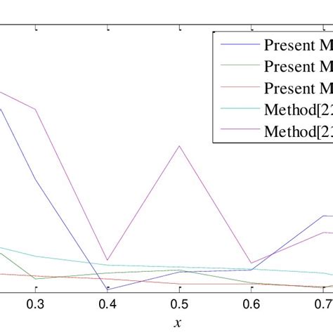 Comparison Of Error Analysis Of Example 4 Download Scientific Diagram