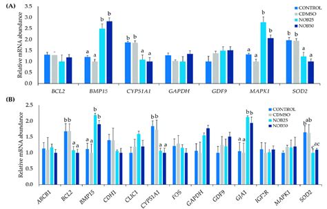 relative mrna transcript abundance normalized against that of the