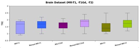 Evaluation Of Tre For Automatic And Manual Landmarks Of Mr T1 And Ct Download Scientific