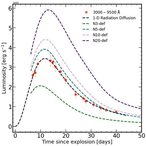 Fit Paramaters Of 1d Radiation Diffusion Model Eqn 2 To The Sample Of Download Scientific