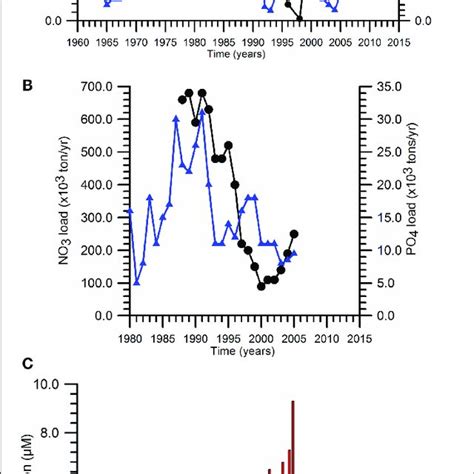 Temporal Variations Of A The Annual Mean Surface Nitrate And