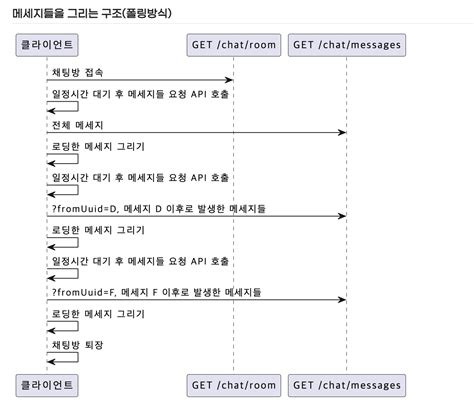 네트워크 SSE로 구현하는 채팅