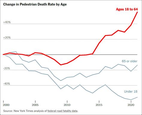 Are Pedestrians At Fault For Increasing Pedestrian Deaths Kevin Drum