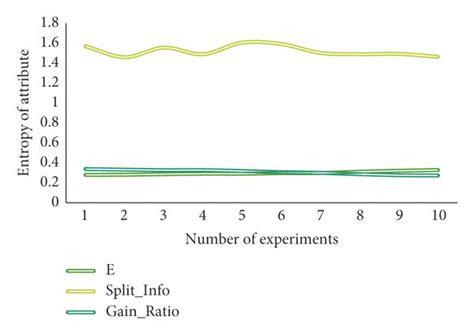 Entropy Of Decision Tree Model In The Fifth Experiment Download Scientific Diagram