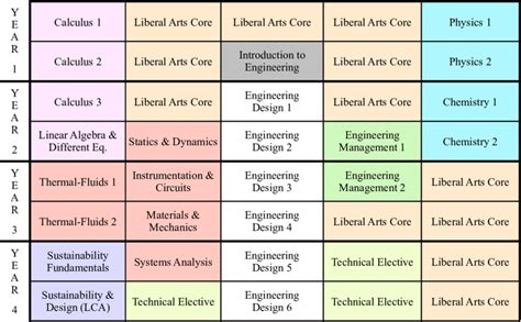 Schematic Illustrating The Engineering Curriculum 7 Download