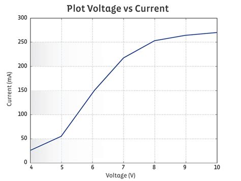 5 plot of the relation voltage vs current download scientific diagram