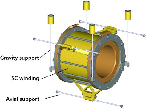 Gravity And Axial Support Structure Of The Superconducting Solenoid