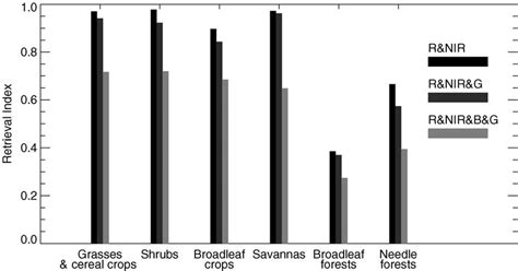 Retrieval Indices Of Two Three And Four Band Retrievals For Various