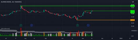 Volume Spread Analysis Ahmed — Indicator By Aothmaan — Tradingview
