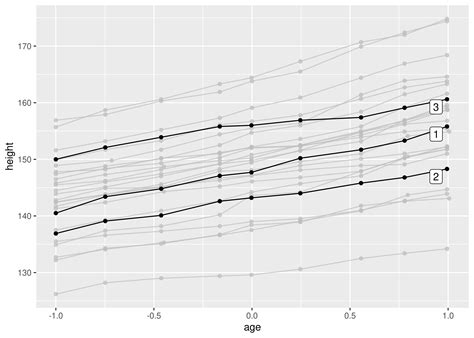 8 Annotations Ggplot2 Elegant Graphics For Data Analysis 3e
