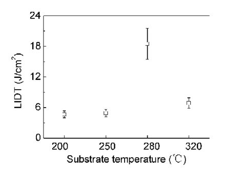 Lidt Dependence On The Substrate Temperature Download Scientific Diagram