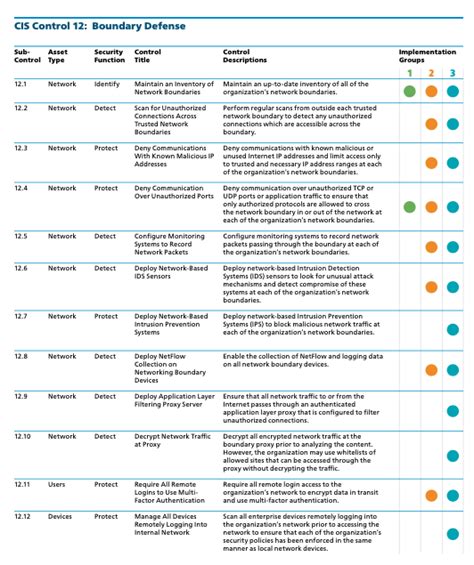 Cis Control 12 Boundary Defense Cis Controls Assessment Specification