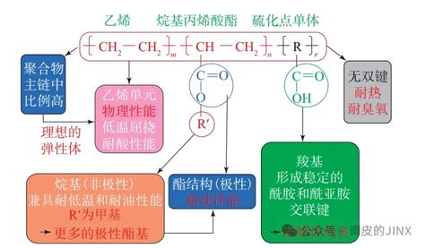 精华—你所不了解的丙烯酸酯橡胶（acm）和乙烯丙烯酸酯橡胶（aem ，全网最全，必须看这里！！！ 知乎