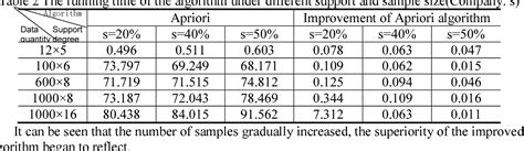 Table 2 From Improvement Of Apriori Algorithm Based On Matrix Compression Semantic Scholar