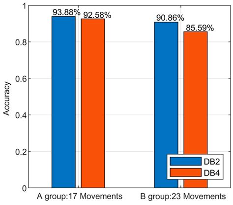 Improving Semg Based Hand Gesture Recognition Through Optimizing Parameters And Sliding Voting
