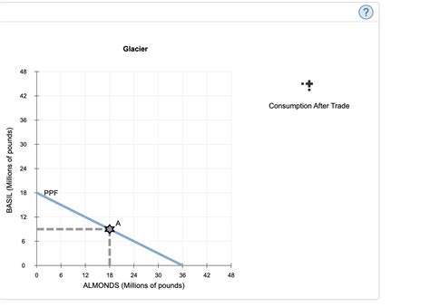 Solved The Following Graph Shows The Same Ppf For Glacier As