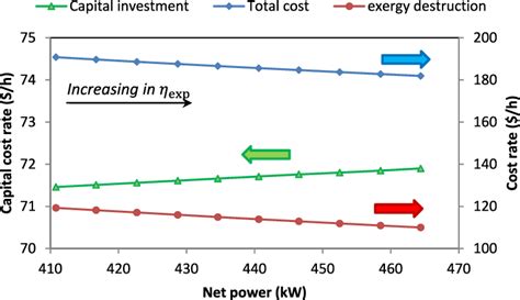 Produced Power Vs Cost Rates With Increasing Expander Isentropic Download Scientific Diagram