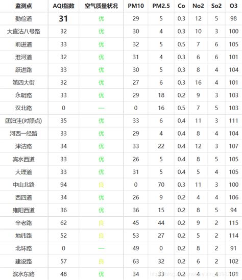 Python爬取某城市各监测站点历史空气质量数据python爬取空气质量数据 Csdn博客