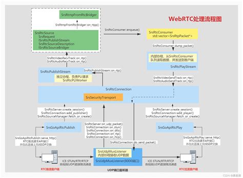 srs4 0源代码分析之webrtc服务总体介绍 srs webrtc信任 csdn博客