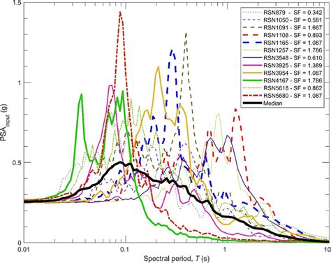 five percent damped pseudo spectral accelerations for the input ground