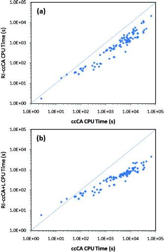 the resolution of the identity approximation applied to the correlation